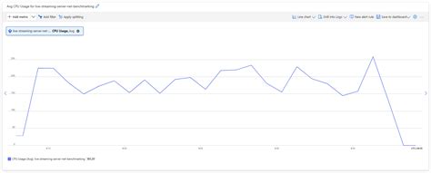 Performance Benchmark Live Streaming Server Net