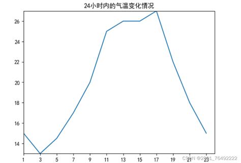 使用 Matplotlib 做数据可视化分析matlab气温折线绘制图 Csdn博客