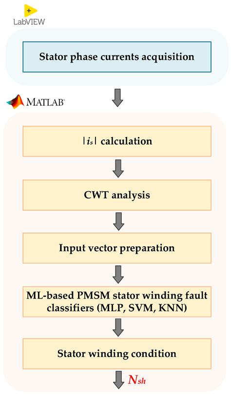 Fault Diagnosis Of Pmsm Stator Winding Based On Continuous Wavelet Transform Analysis Of Stator