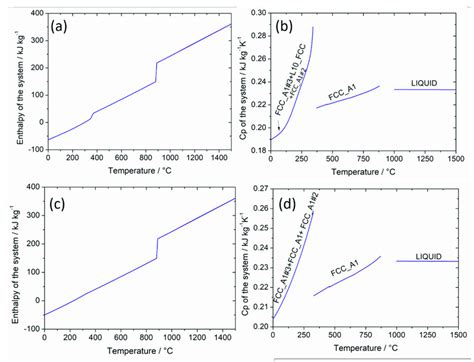 A Enthalpy Of The System Plot And Cp Of The System Plot In Download Scientific Diagram