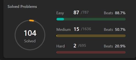 Abdelrhman Kamal On Linkedin I Finally Solved Over 100 Coding