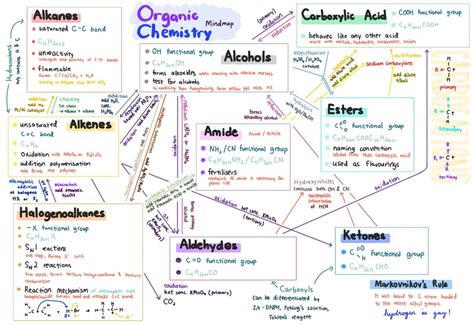 Organic Chemistry Mind Map