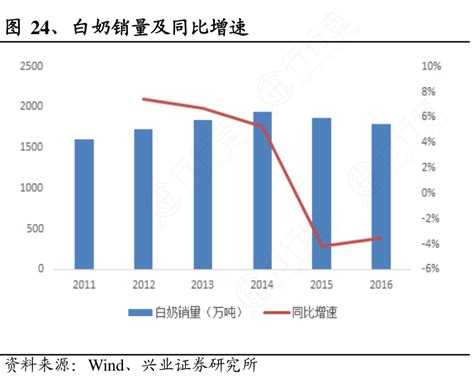 非常想了解24、白奶销量及同比增速的区别行行查行业研究数据库