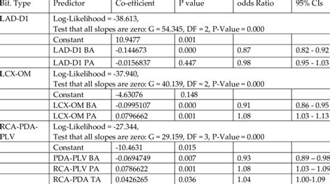 results of binary logistic regression analysis download scientific