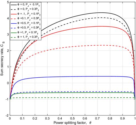 Secrecy Capacity Versus The Power Splitting Factor For Different Values Download Scientific