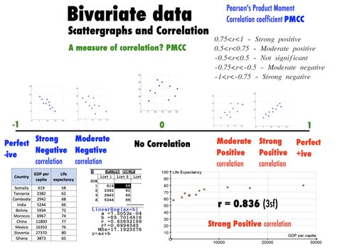 Bivariate Data Linear Correlation