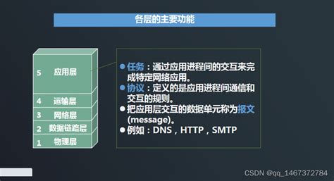 分层与体系结构 Csdn博客