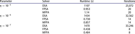 Runtime And Iteration Counts For Problem 2 With SRK Download Scientific Diagram