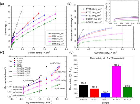 A Polarization Curves Of Single Pem Water Electrolyzer Cells