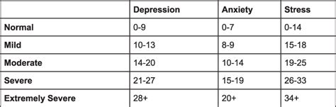 Cut Off Values For Each Subscale For Dass 21 Download Scientific Diagram