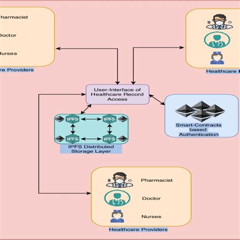 Proposed Model Of Interoperability In Healthcare Domain Download Scientific Diagram