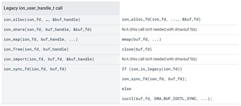android ion内存管理 3 dma buf 我是android开发者
