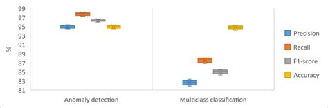 the performance of the proposed method for anomaly detection and