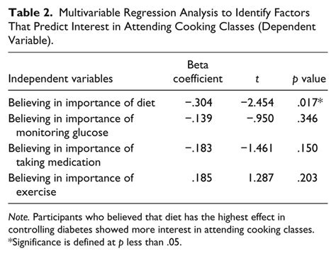 Multivariable Regression Analysis To Identify Factors That Predict Download Scientific Diagram