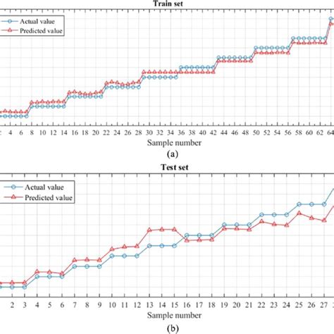 Results Predicted By The Svr Model When Using The Original Raman Data