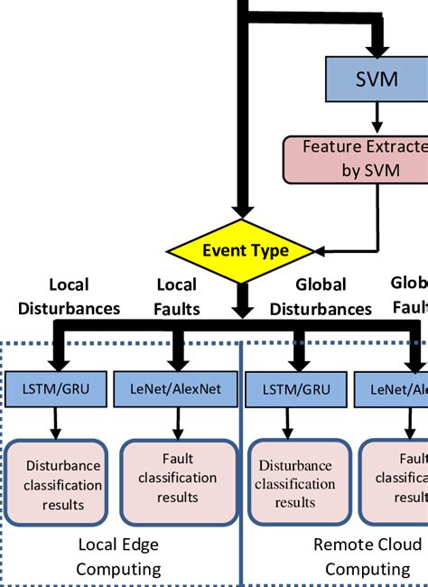 The Flowchart Of The Proposed Edge Computing Based Power Grid Events Download Scientific