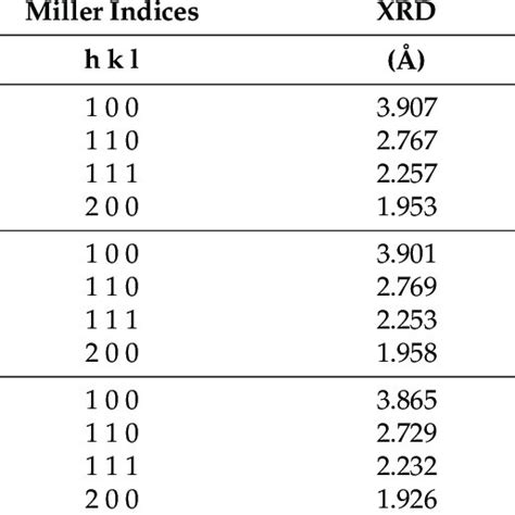 Comparison Of Lscf D Spacing Values Obtained By Tem With Xrd Data Download Scientific Diagram