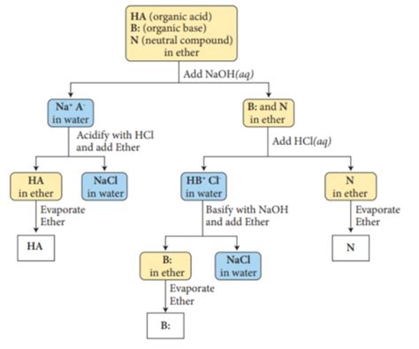 Orgo Lab Final Flashcards Quizlet