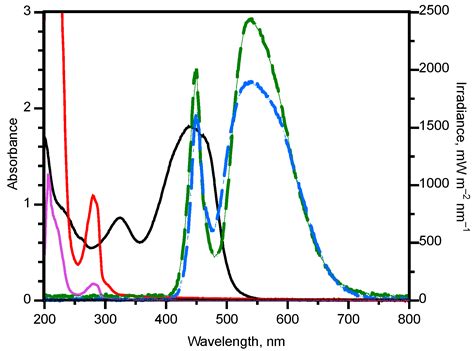 Innovative Black Tio2 Photocatalyst For Effective Water Remediation Under Visible Light