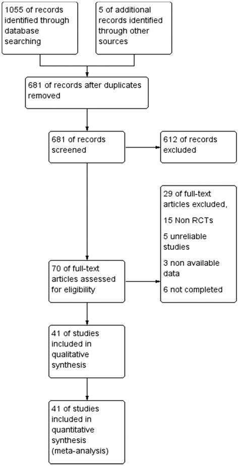 Prisma Flow Chart Rcts Randomized Controlled Trials Download