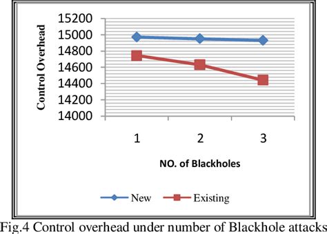 Figure 3 From Analysis Of Blackhole Attacks On Wireless Sensor Networks Semantic Scholar