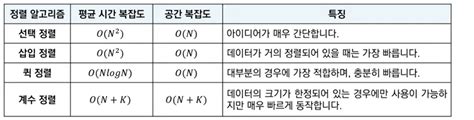 정렬 알고리즘 선택 삽입 퀵 계수 개념 예제 정렬 알고리즘 선택 삽입 퀵 계수 개념 예제