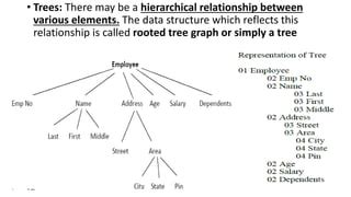BCA DATA STRUCTURES INTRODUCTION AND OVERVIEW SOWMYA JYOTHI PDF Databases Computer