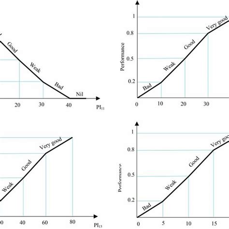 Performance Scales Constructed For Each PI Download Scientific Diagram