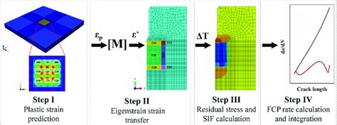 Multi Step Strategy For Transferring Residual Stress Into The Fe Model Download Scientific