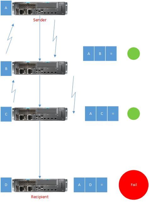 Jncis Sp Junos Service Provider Switching