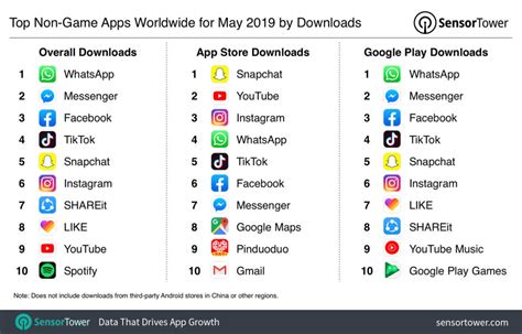 Top Non Game Apps Worldwide For May 2019 By Downloads