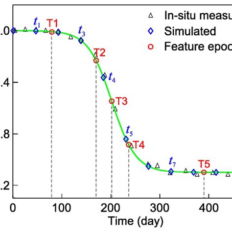 Simulated Dynamic Subsidence At A Ground Surface Point Download Scientific Diagram