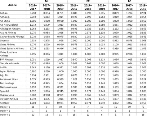 Empirical Results Based On The Global Malmquist Productivity Index Download Scientific Diagram