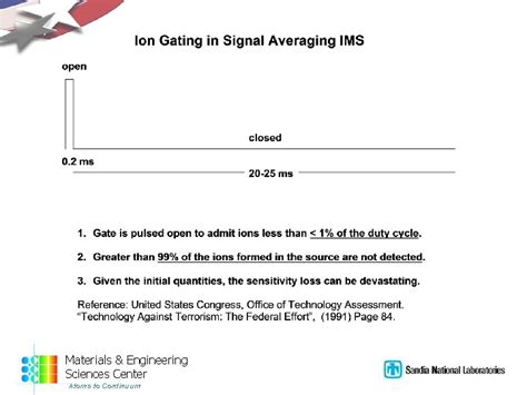 External Second Gate Fourier Transform Ion Mobility Spectrometry