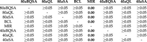 Average P Value Of Sca Compared To Others Algorithm Download