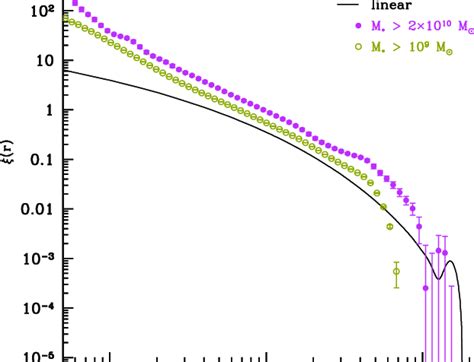 Two Point Correlation Functions Of Mock Galaxies At Z 0625 The Download Scientific Diagram