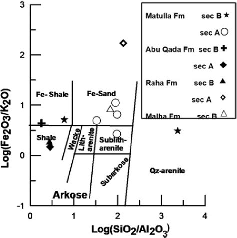 Classification Diagram Of The Studied Clastic Rocks According To
