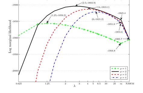 Marginal Likelihood As A Function Of λ For Different Lag Orders