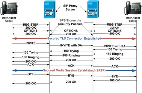 Secured Sip Message Transactions Diagram Download Scientific Diagram