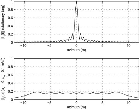 Magnitude Response After Azimuth Compression Of Simulated Point Download Scientific Diagram