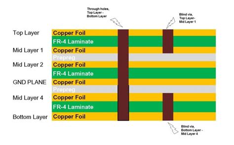 Pcb Circuit Board Structure Of The Even Numbered Layers Of Pcbs