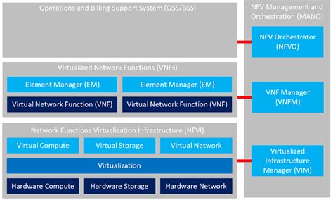 Virtualization Functions Nfvi Vnf Lessons Discussion Community Forum