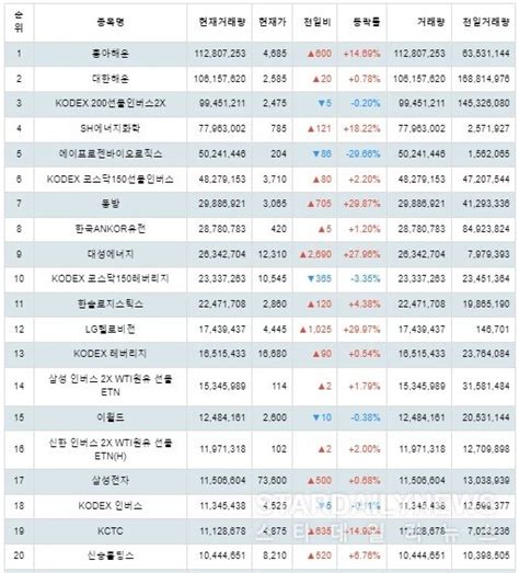 흥아해운 주가 대한해운 주가 Kodex 200선물인버스2x 주가1월 15일 지수별 주식 코스피 현재거래량 순위 네이트 뉴스