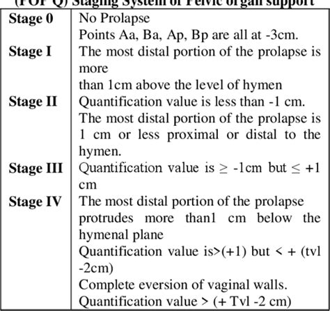 Figure 1 From Association Between The Standardized Pelvic Organ Prolapse Quantification System