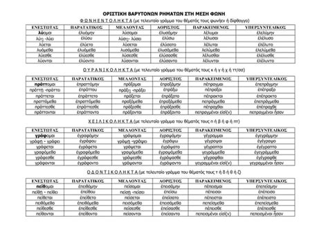 ΟΡΙΣΤΙΚΗ ΒΑΡΥΤΟΝΩΝ ΡΗΜΑΤΩΝ ΣΤΗ ΜΕΣΗ ΦΩΝΗ