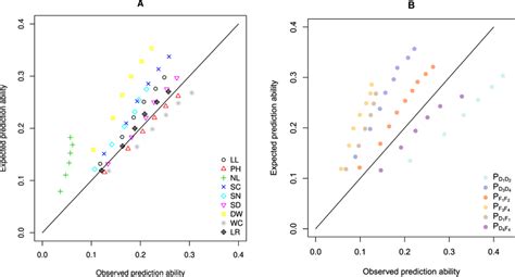 Observed Vs Expected Within Population Prediction Abilities Averaged