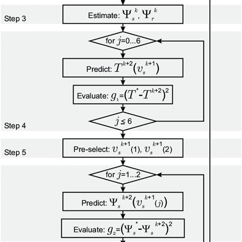 block diagram of sequential model predictive control smpc of a 2l vsi