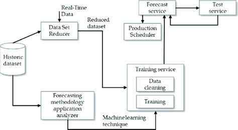 Proposed Two Stage Methodology Diagram Download Scientific Diagram