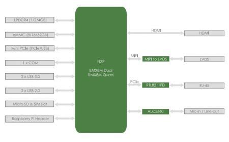 PICO ITX Board Ships With I MX M SoC And Offers K Hz Resolution