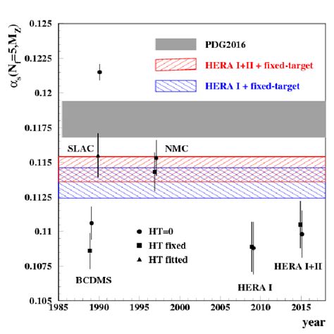 The value of α s preferred by various DIS data samples employed in Download Scientific Diagram